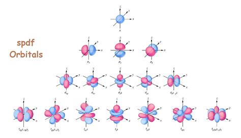 Periodic Elements Electron Shells Subshells And Orbitals Chemistry