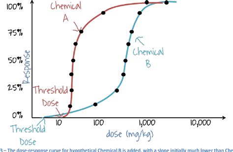 Figure From Dose Response Curves Semantic Scholar