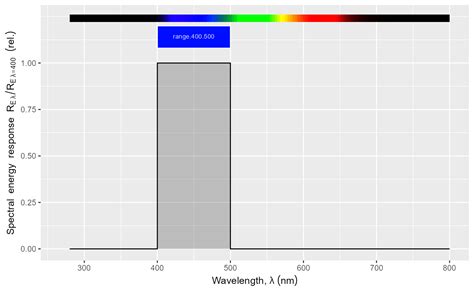 Create A Complete Ggplot For A Waveband Descriptor Autoplot Waveband