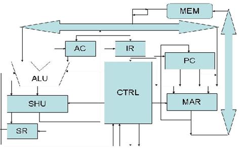 figure 3 from design and analysis of a fault tolerant microprocessor based on triple modular