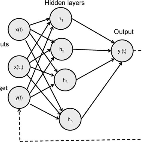 schematic of a simplified neural network model architecture download scientific diagram