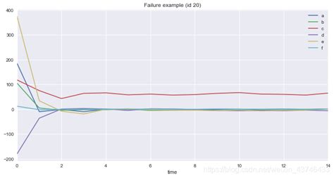 python时间序列分析（arima模型回归，决策树二分类） python 时序 回归分析 csdn博客