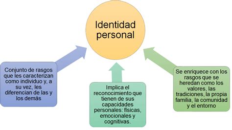 Que Es Identidad Caracteristicas Tipos Ejemplos Images Images And