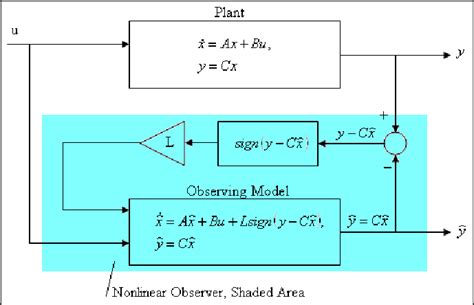 nonlinear observer sliding mode in state space form download scientific diagram