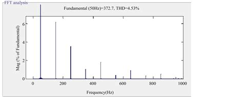 design and implementation of anfis controller based grid connected voltage source inverters in