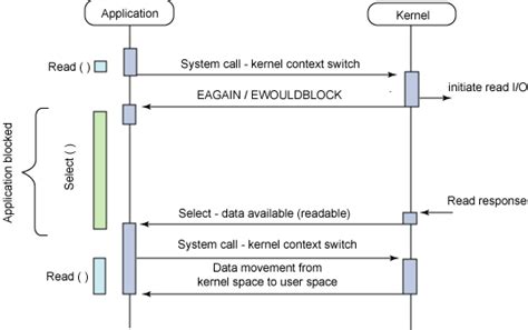 Sync Sv Async Vs Blocking Vs Non Blocking