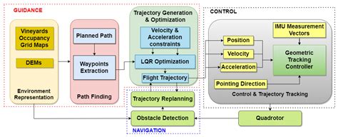Sensors Free Full Text Guidance Navigation And Control For