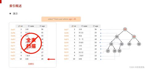 【黑马程序员数据库】数据库引擎 黑马程序员论坛数据存储 csdn博客