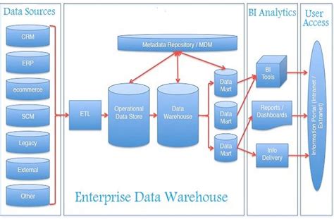 What Is A Data Warehouse Characteristics Architecture And Principles