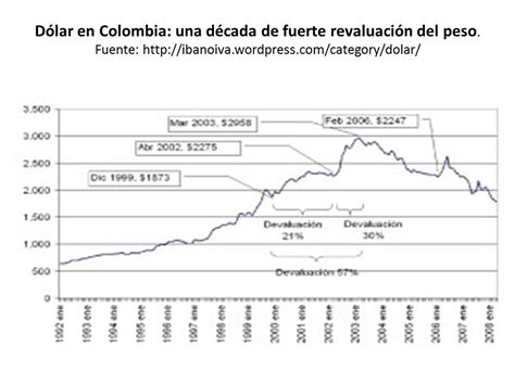 Precio Del Dolar Historico SEONegativo