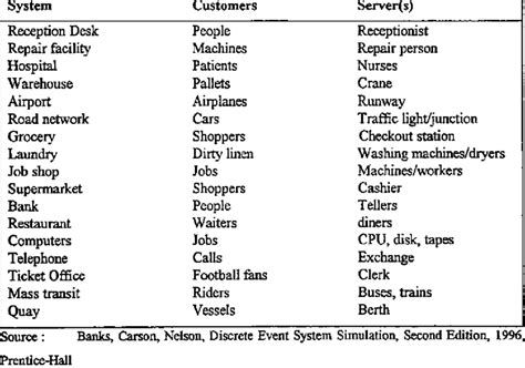 1 examples of queuing systems download table