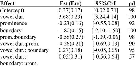 model summary for fixed effects indicates an interaction download scientific diagram