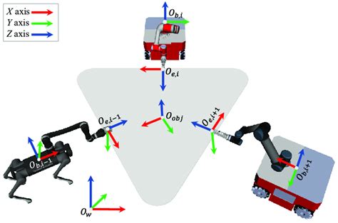 kinematic model of the multiple mobile manipulators system download scientific diagram