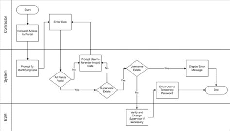 Access Management Process Flow