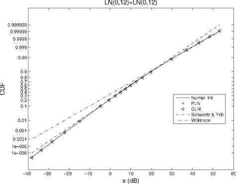 figure 1 from approximating lognormal sum distributions with power lognormal distributions