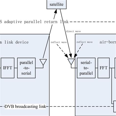 signal transmission model of dvb rcs adaptive parallel processing download scientific diagram