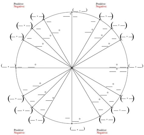 Unit Circle Diagram Quizlet