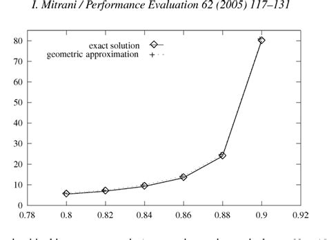 figure 2 from approximate solutions for heavily loaded markov modulated queues semantic scholar