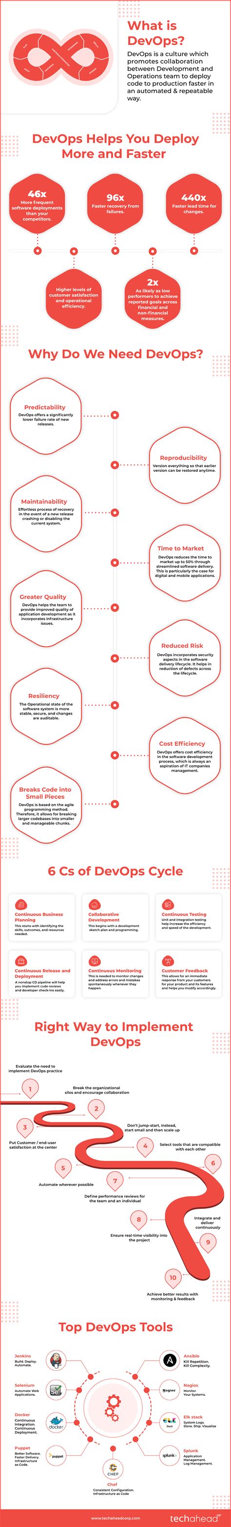 understanding devops infographic understanding infogr