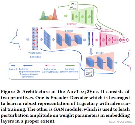 Can Adversarial Training Benefit Trajectory Representation