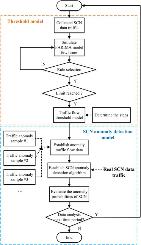 flowchart of the anomaly detection method download scientific diagram