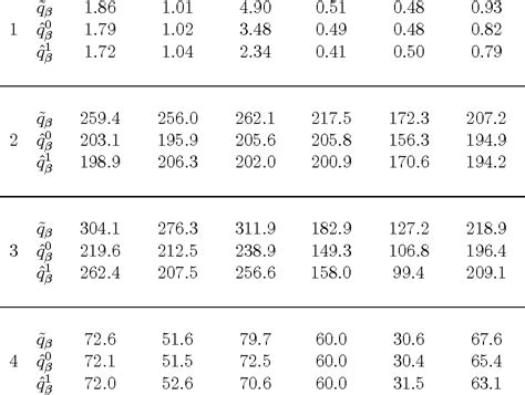 table 1 from improved double kernel local linear quantile regression semantic scholar