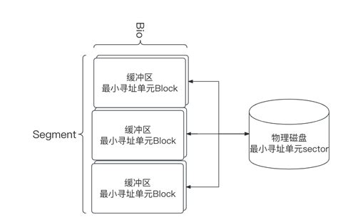 linux 文件系统（二）块 i o matrix