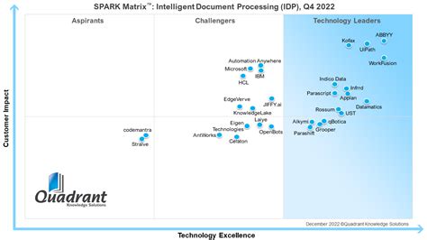 ABBYY Takes The Lead In Quadrant Knowledge Solutions 2022 SPARK Matrix