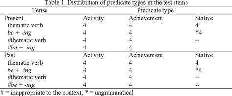 table 1 from the semantic effects of verb raising and its consequences in second language