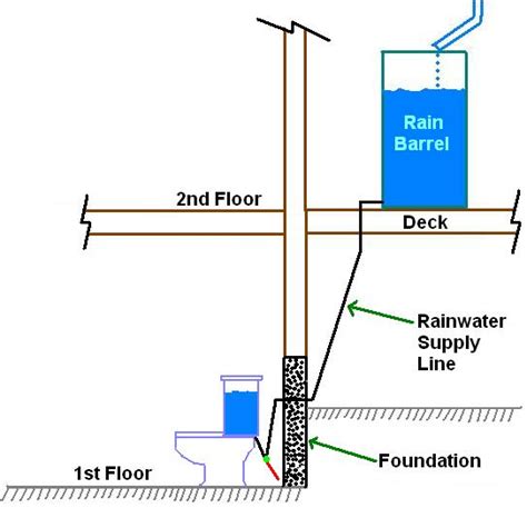 Rain Barrel To Toilet Installation A Practical How To Guide