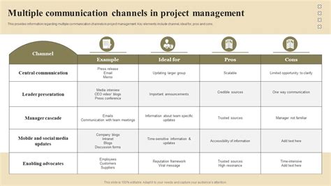 Multiple Communication Channels In Project Management Project