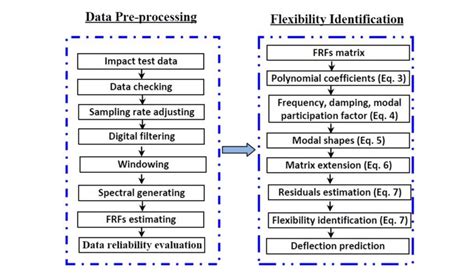 the framework of the proposed signal processing method download scientific diagram