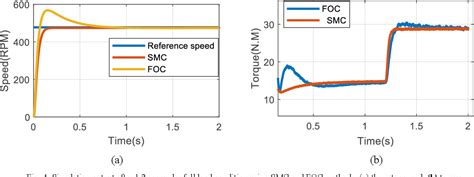 figure 4 from design of sliding mode control using svpwm modulation method for speed control of