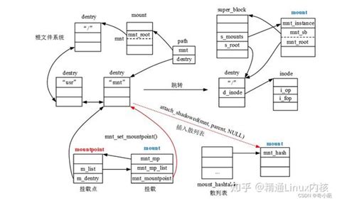 linux内核—文件系统mount过程 知乎