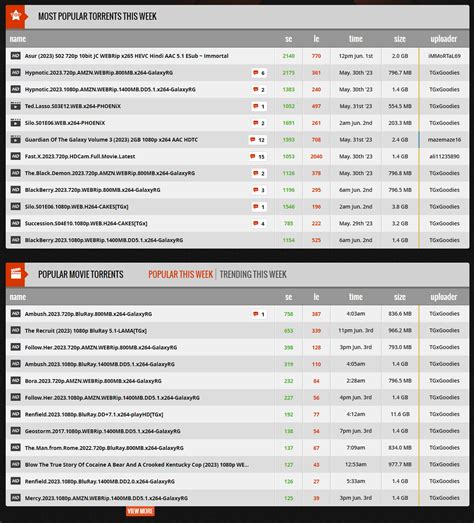 People Switching From RARBG To TG Make The TG S Torrents Most Popular