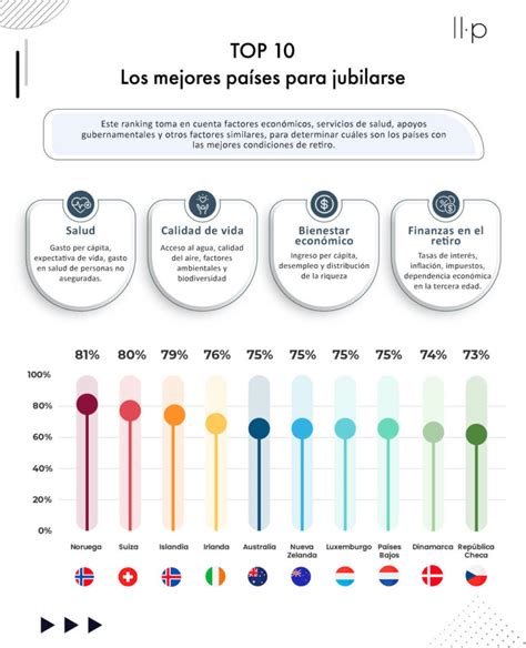 Top 10 los mejores países para jubilarse Lleveloperfilado