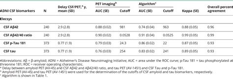 [pdf] a pragmatic data driven method to determine cutoffs for csf biomarkers of alzheimer