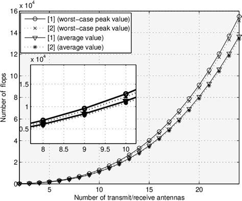 figure 1 from comments on low complexity sic detection algorithms for multiple input multiple