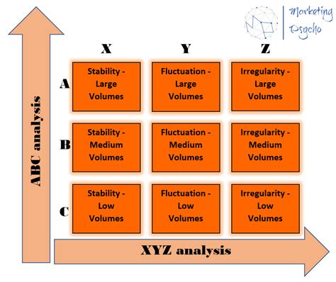 Abc Xyz Analysis In Inventory Management Example In Excel Off