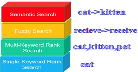 figure 1 from flexible and efficient multi keyword ranked searchable attribute based encryption