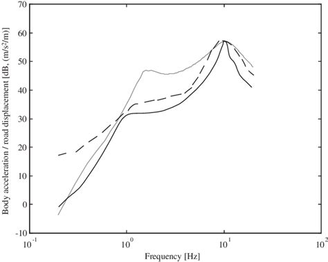 frequency responses of the simulation results nonlinear h 1 control download scientific