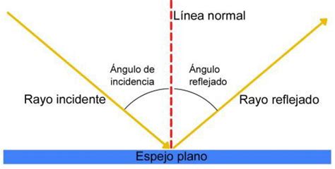 Refracci N De La Luz Qu Es Leyes Y Ejemplos Significados