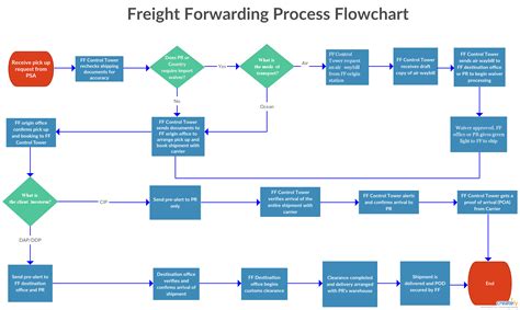 Fulfillment By Amazon Process Flow Diagram Freight Forwardin