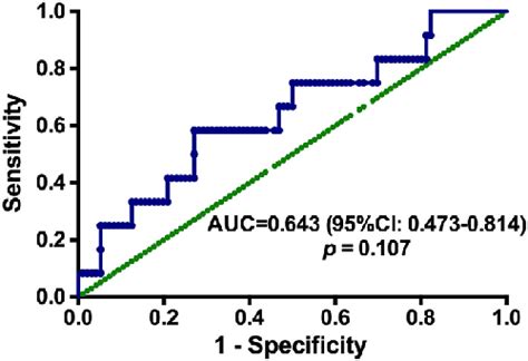 roc curve analysis for the optimal cutoff point of serum spd l1 download scientific diagram