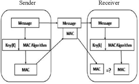 figure 2 1 from a scheme reducing the overhead costs in the transmission of message