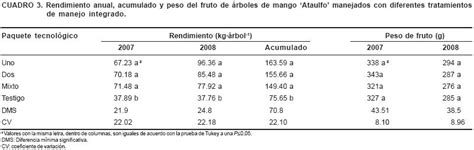 Details 48 cuantos árboles de mango caben en una hectárea Abzlocal mx