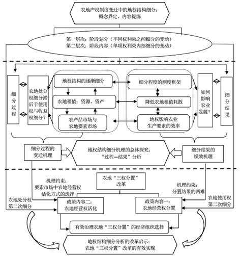 地权结构细分视角下 中国农村研究网