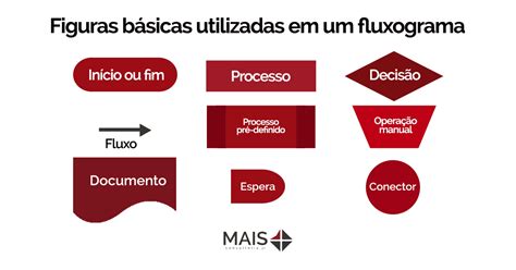 Fluxograma de Processos o que é e quais são as suas partes