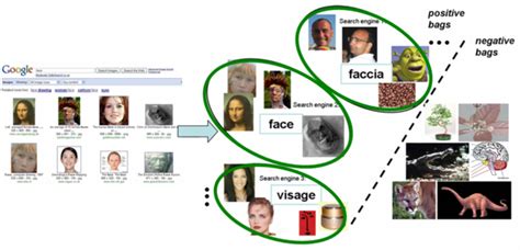 keywords to visual categories multiple instance learning for weakly supervised object