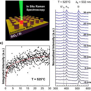 Ex Situ Resonant And Non Resonant Raman Spectroscopy Analysis Of